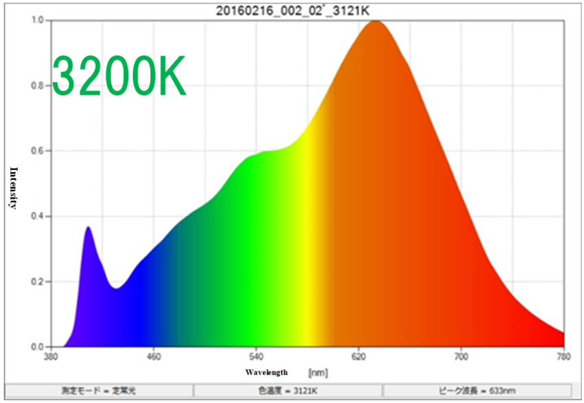 Ultra high color rendering LED light source box– VLB-10FBW2-CRI